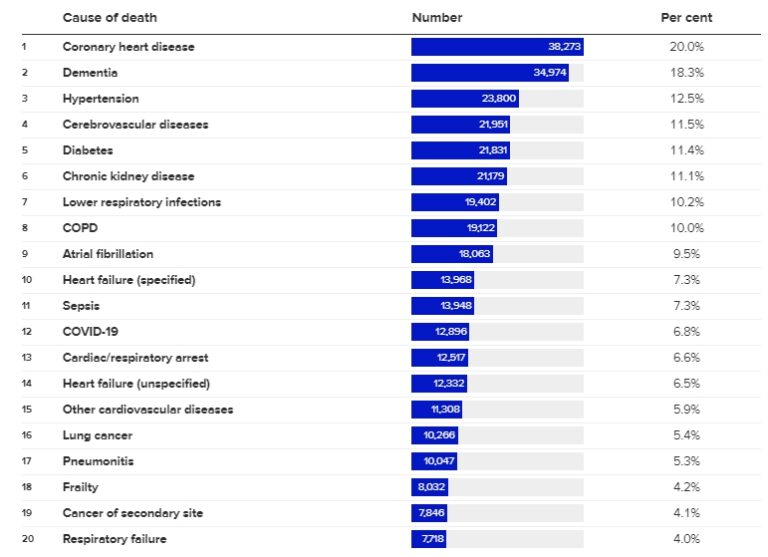 Causes of death in Australia revealed in latest data – Australian View